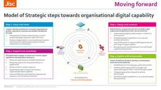 Digital capability project resources | PPTX