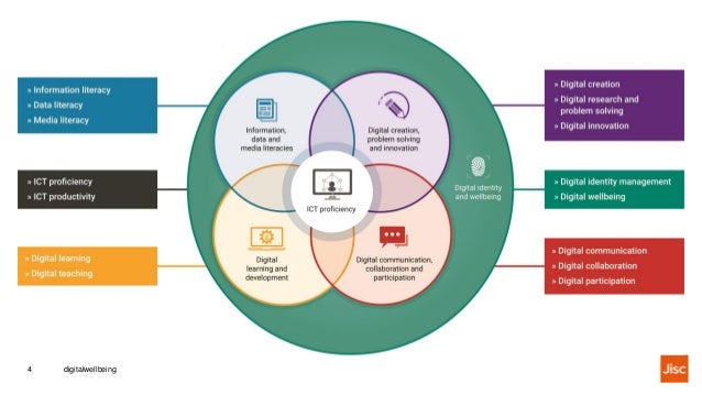 Exploring digital well-being