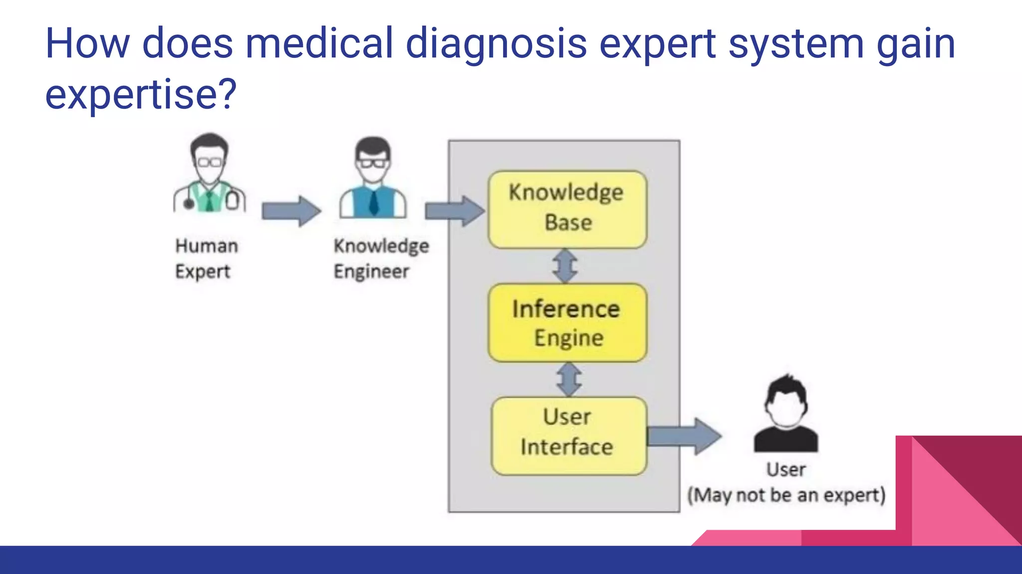 Expert systems Artificial Intelligence | PDF