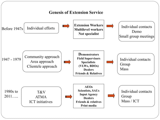 Expert system for effective extension service,1 | PPT