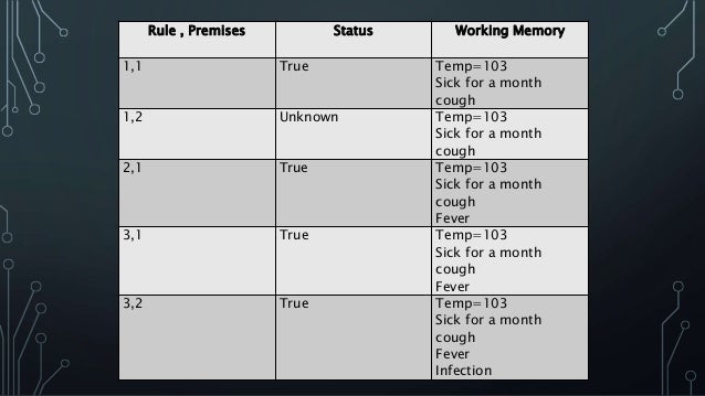 Expert System (Forward and Backward Chaining)