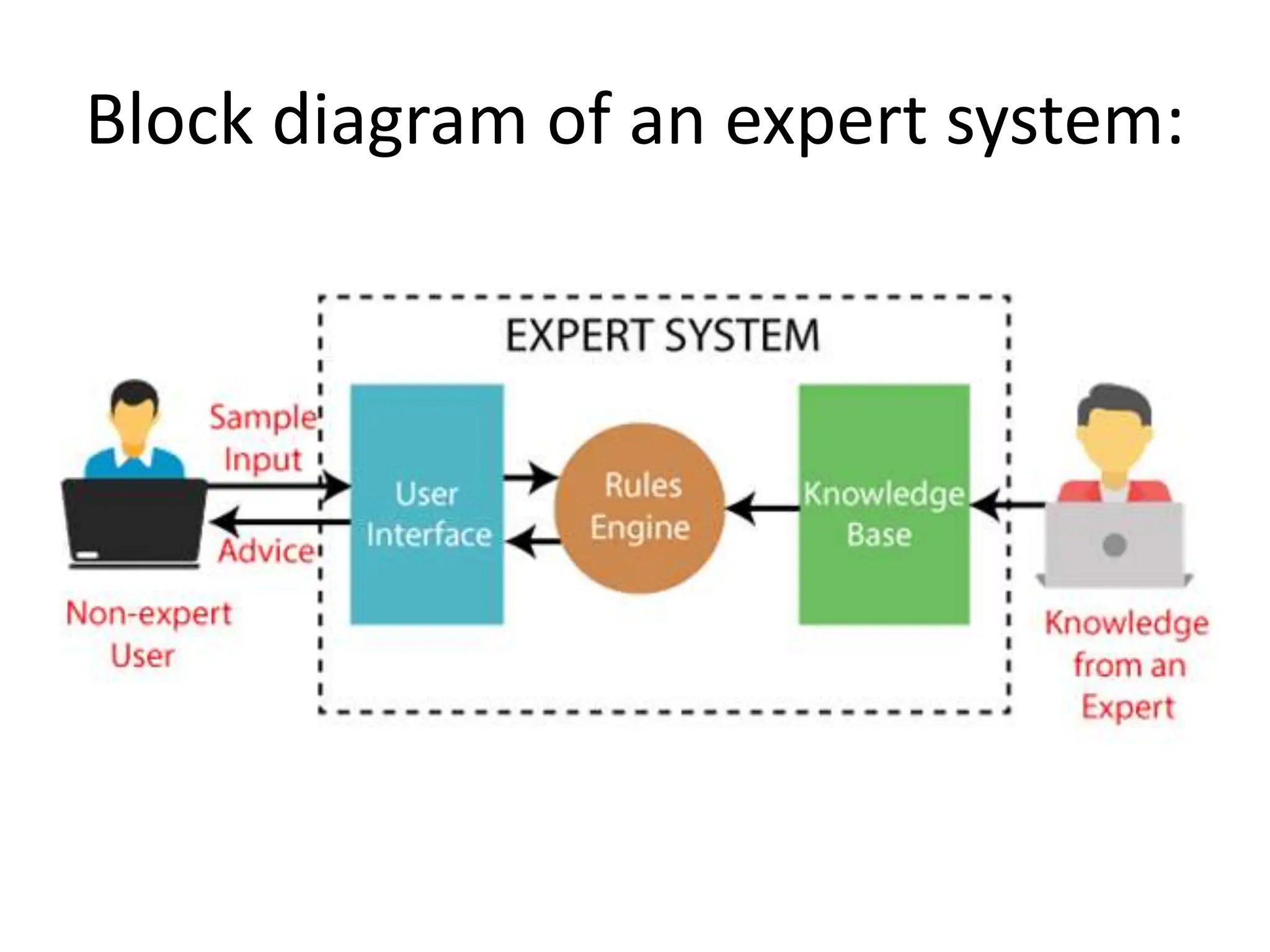 Expert System in Artificial Intelligence | PPTX