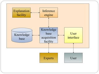 Expert systems | PPT