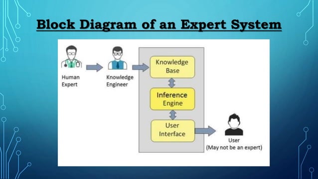 Expert systems | PPTX | Artificial Intelligence | Technology & Computing