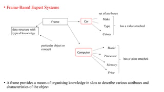 Expert Systems in Artificial Inteligence | PPTX