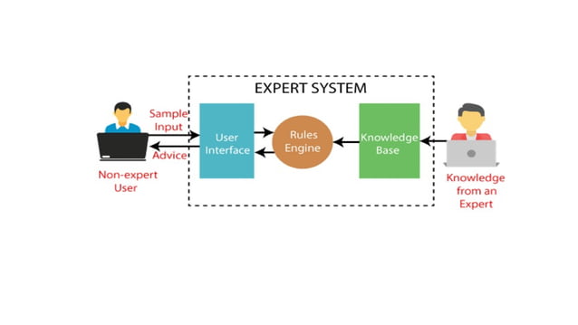 EXPERT SYSTEMS AND ITS ARCHITECTURES.pptx