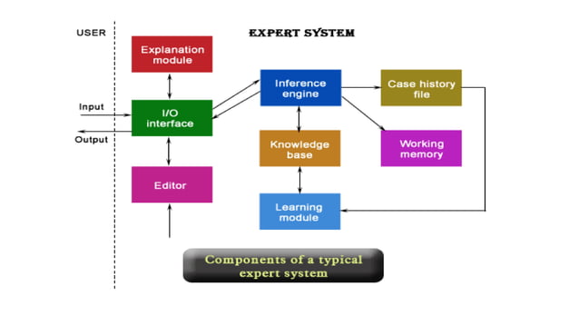 EXPERT SYSTEMS AND ITS ARCHITECTURES.pptx