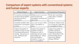 Expert System With Python -1 | PDF