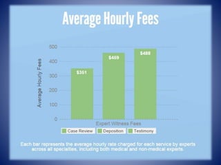 Expert Witness Fees: A Nationwide Compilation | PPTX
