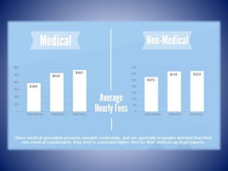 Expert Witness Fees: A Nationwide Compilation | PPTX