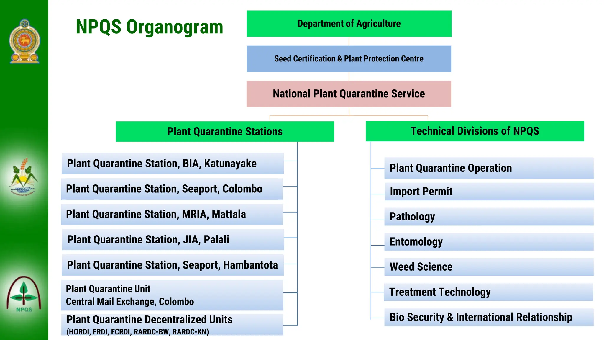 Phytosanitary Requirements for Exporting Agricultural Produces | PPT