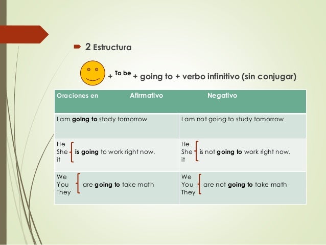 Futuro Idiomatico En Ingles