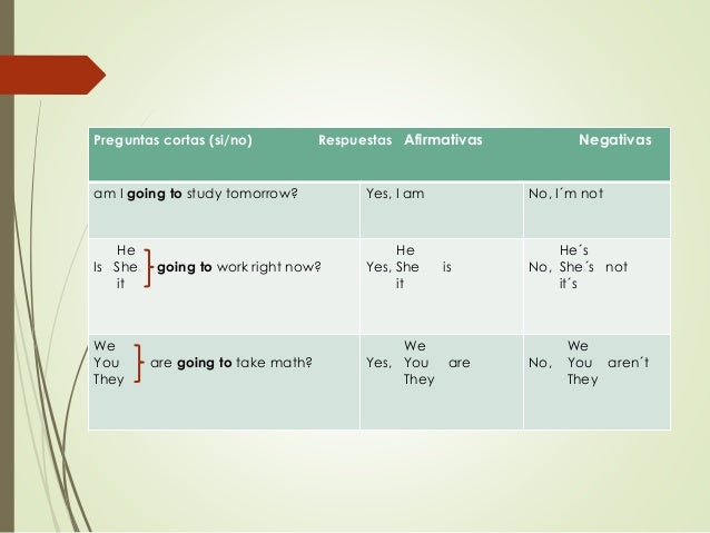 Futuro Idiomatico En Ingles