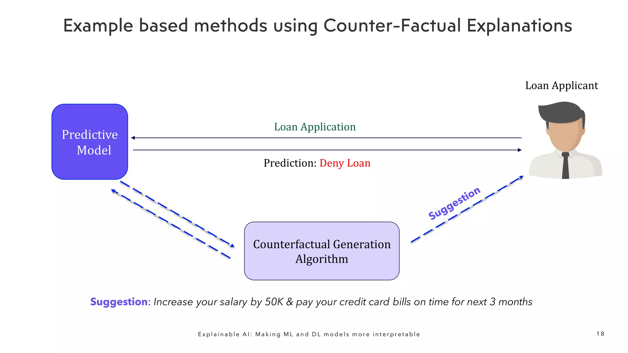 Explainable AI - making ML and DL models more interpretable | PDF