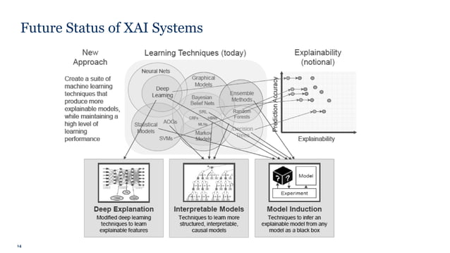 Explainable AI (XAI) - A Perspective | PDF | Technology Industry | Industries