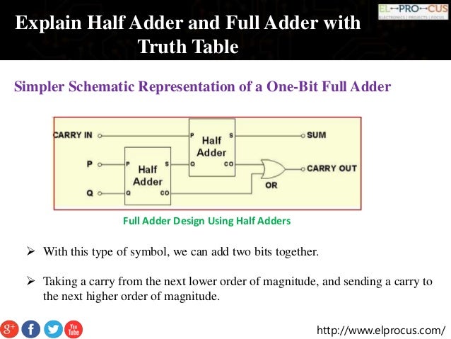 Explain Half Adder and Full Adder with Truth Table