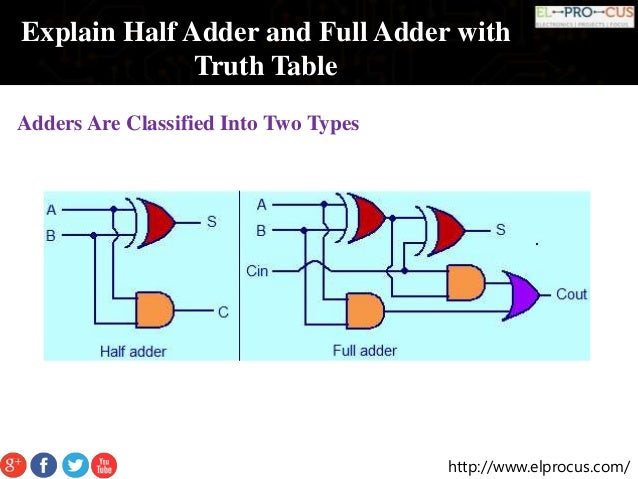 Explain Half Adder and Full Adder with Truth Table