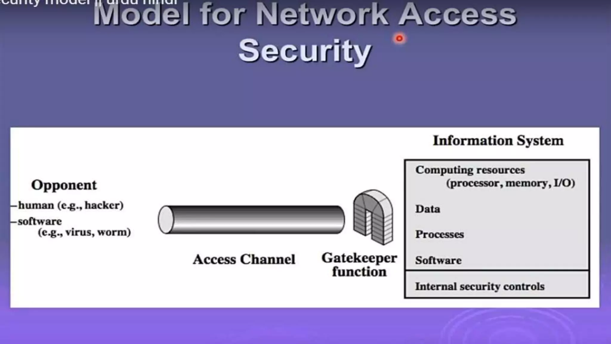 Explain in detail about a model for network security | PPT