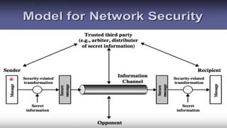 Explain in detail about a model for network security | PPT