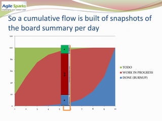 Explaining cumulative-flow-diagrams-cfd3688 | PPT