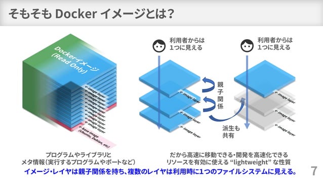 Dockerfile を書くためのベストプラクティス解説編 | PDF | Computing | Technology & Computing