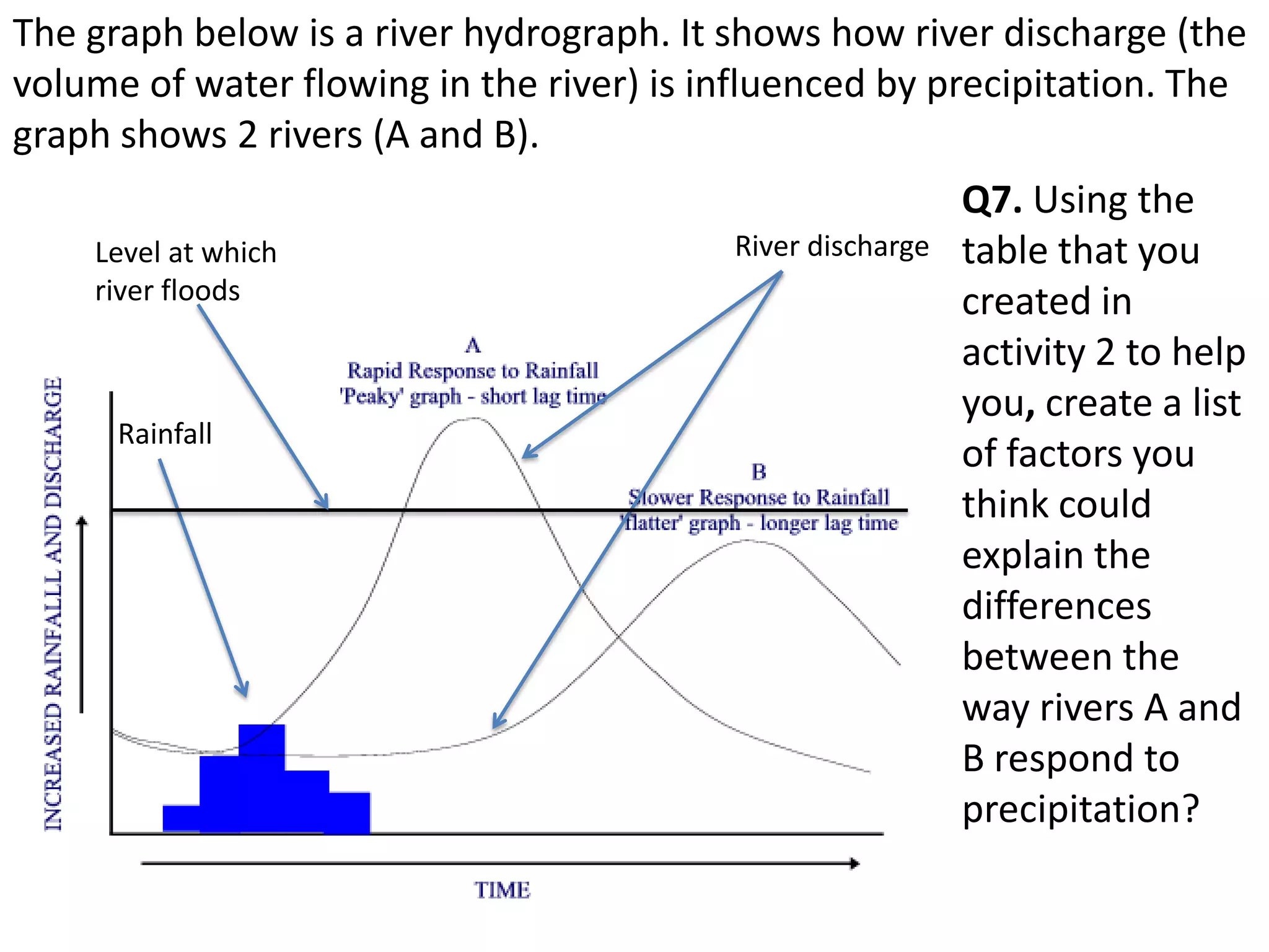 Explaining floods with hydrographs | PPTX