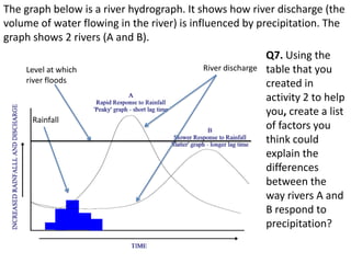 Explaining floods with hydrographs | PPTX