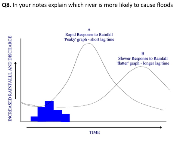 Explaining floods with hydrographs | PPTX