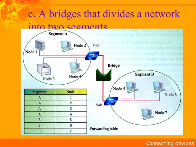 Explaining network hardware | PPT