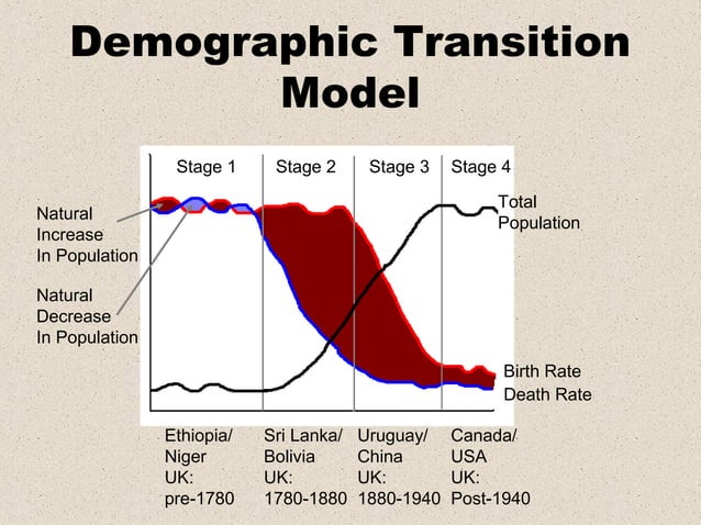 The Demographic Transition Model (DTM) | PPT