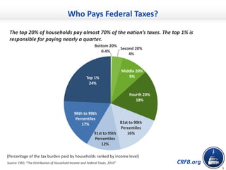 Explaining the U.S. Tax System in Charts | PDF | Government Support and ...