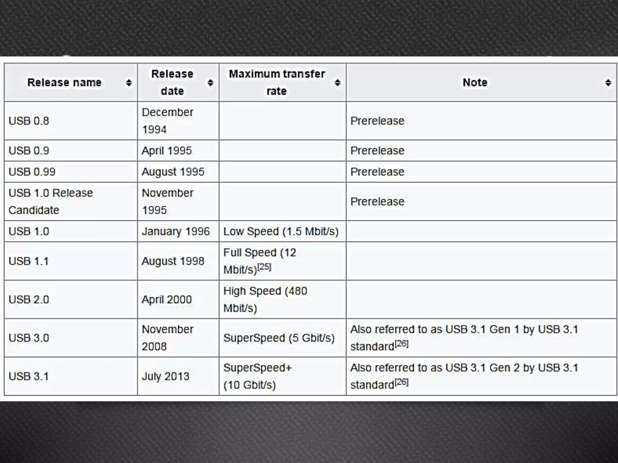 Explaining USB 3.0 | PPTX