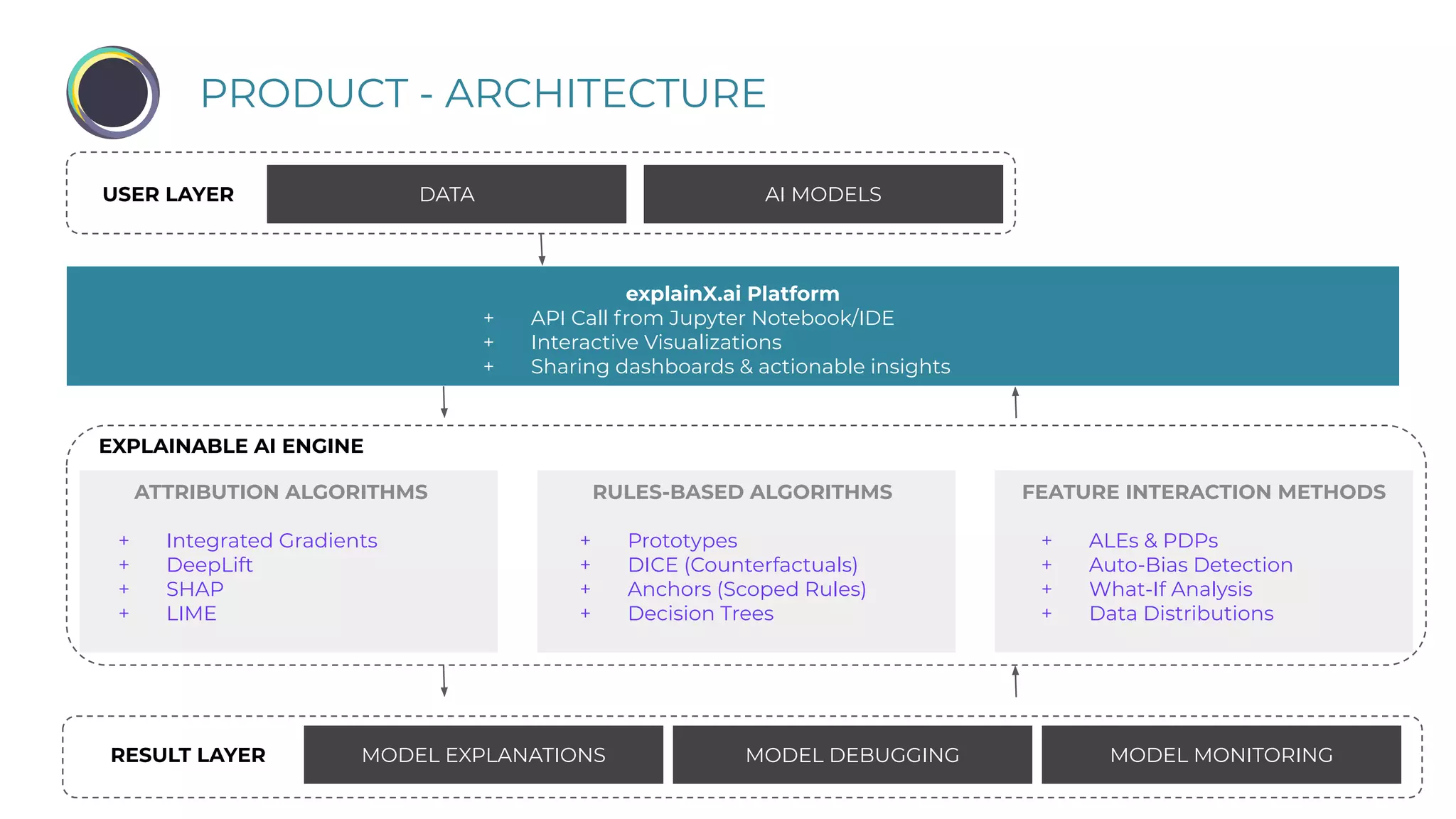 Explainable AI: Building trustworthy AI models? | PPT