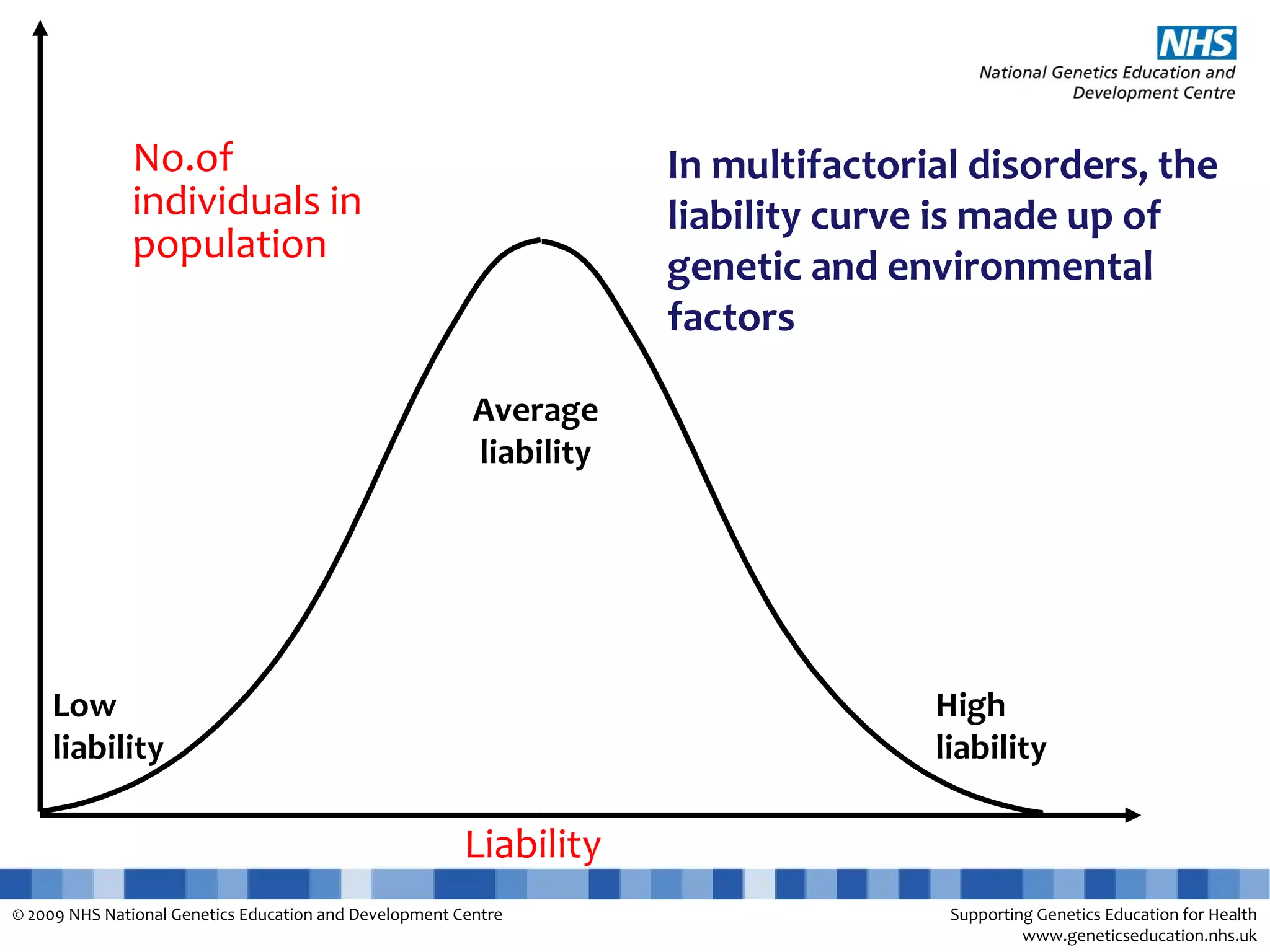 Explanation slides Multifactorial conditions | PPT
