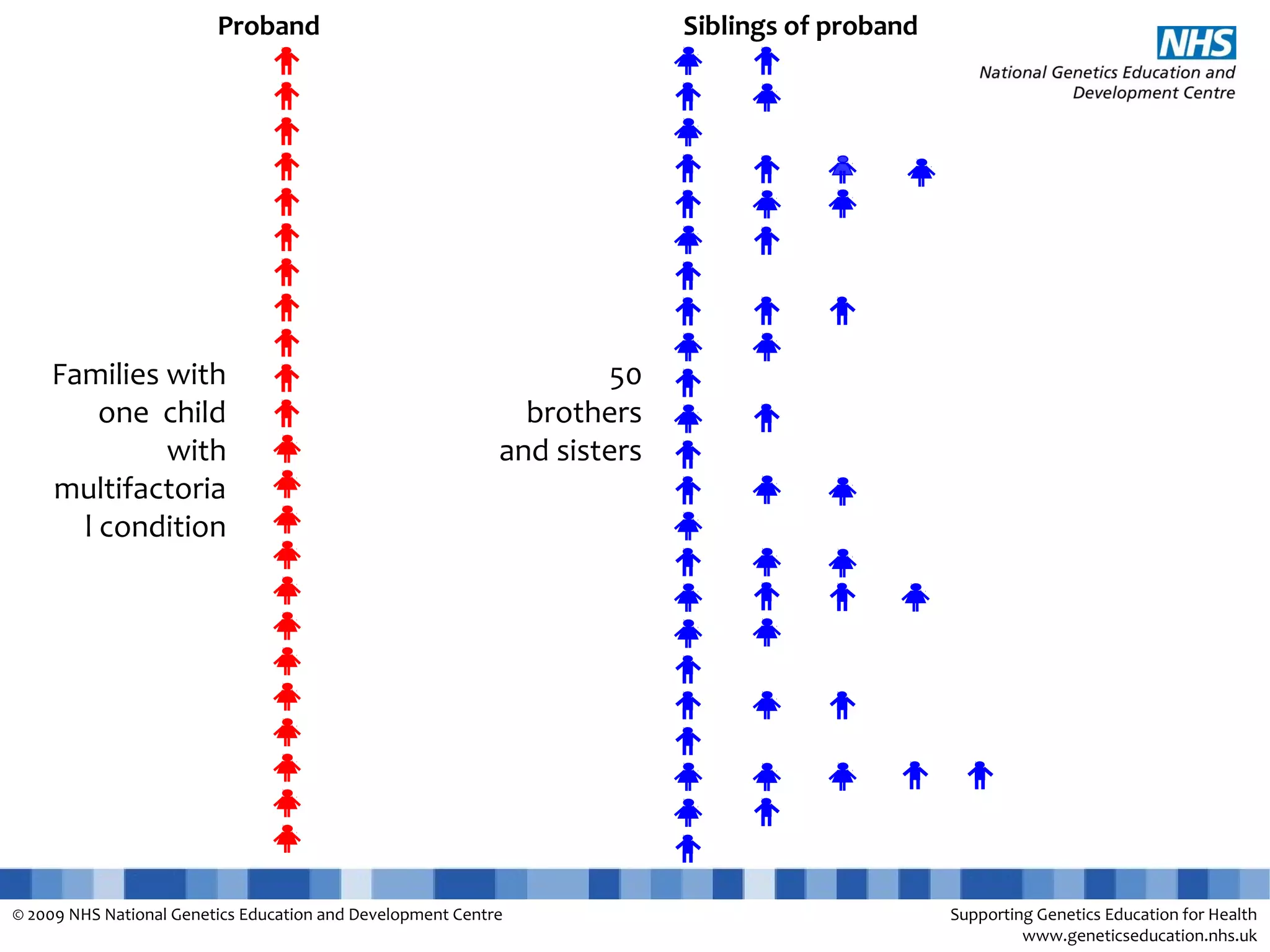 Explanation slides Multifactorial conditions | PPT | Genetics | Science