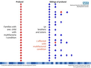 Explanation slides Multifactorial conditions | PPT