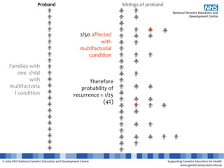 Explanation slides Multifactorial conditions | PPT