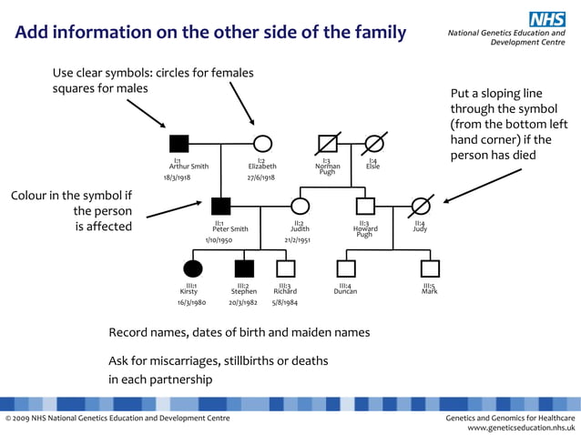 Explanation slides - Taking a Family history | PPT | Genetics | Science
