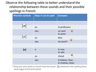 Explanation au o-eu sounds | PPSX