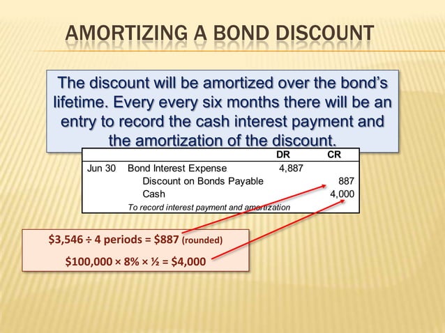 Explanation Bond Issue Price | PPT