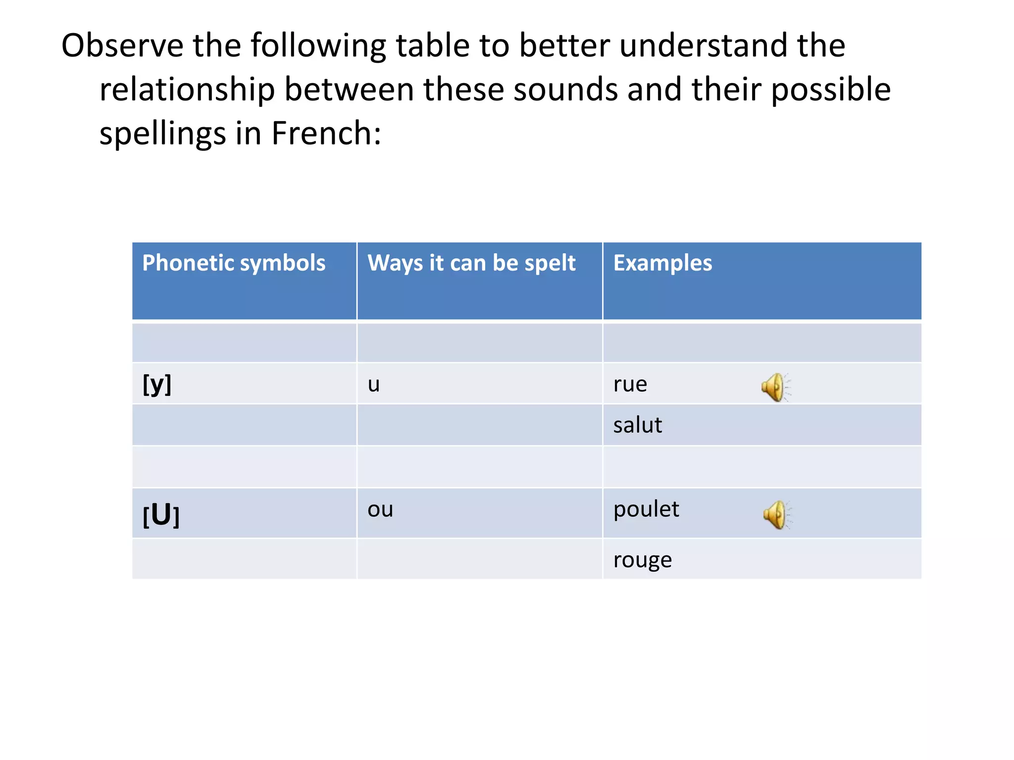Explanation ou u sounds | PPSX