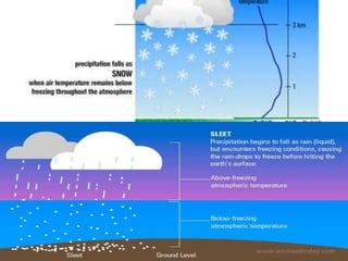 Explanation text about snow | PPTX