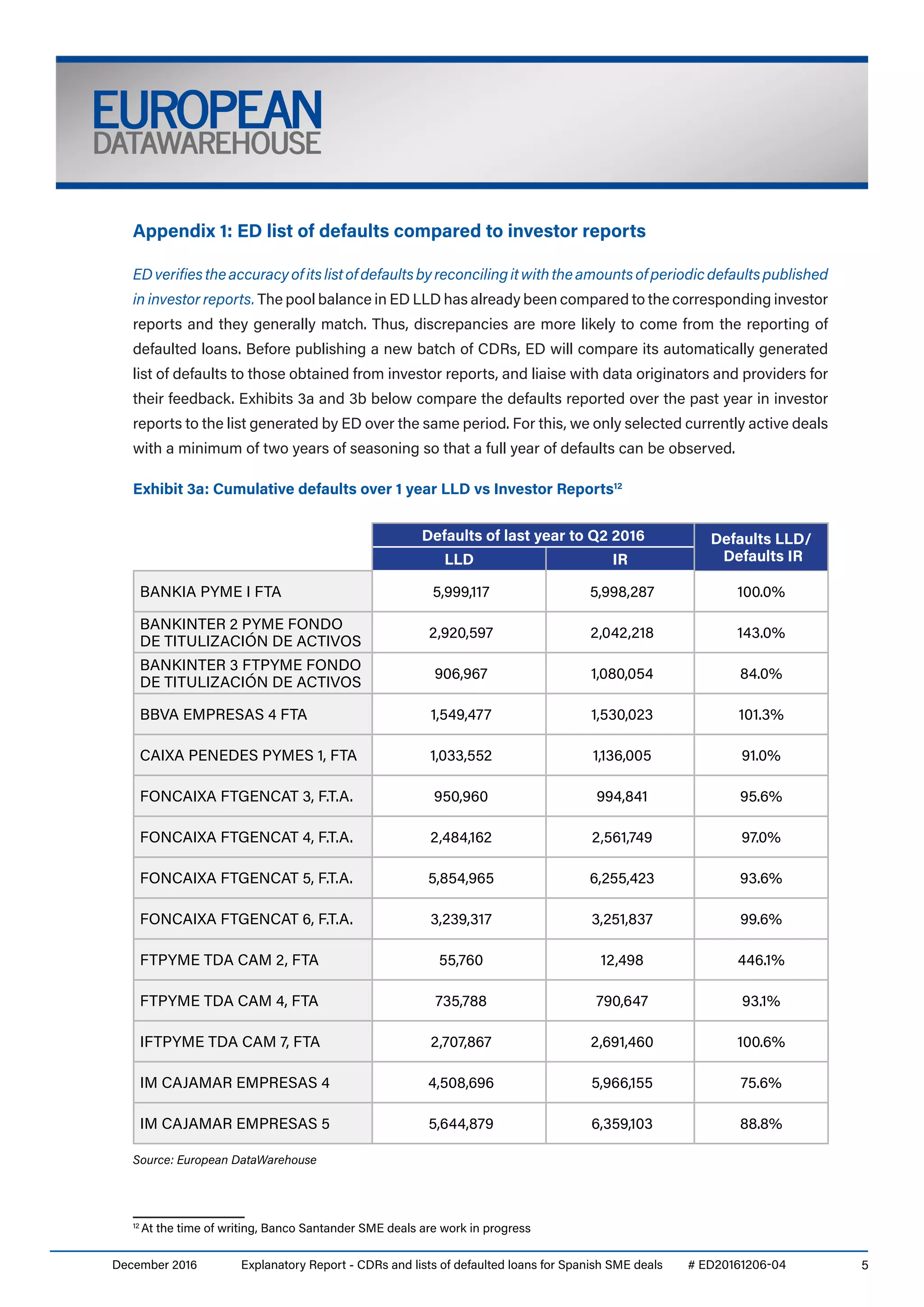 Explanatory Report – on Constant Default Rates (CDRs). | PDF