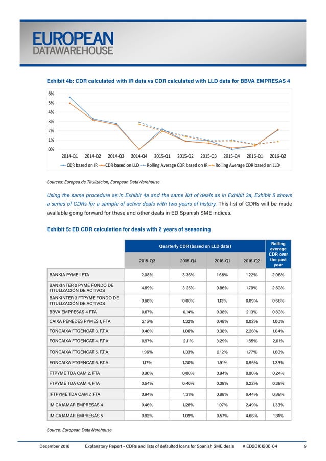 Explanatory Report – on Constant Default Rates (CDRs). | PDF