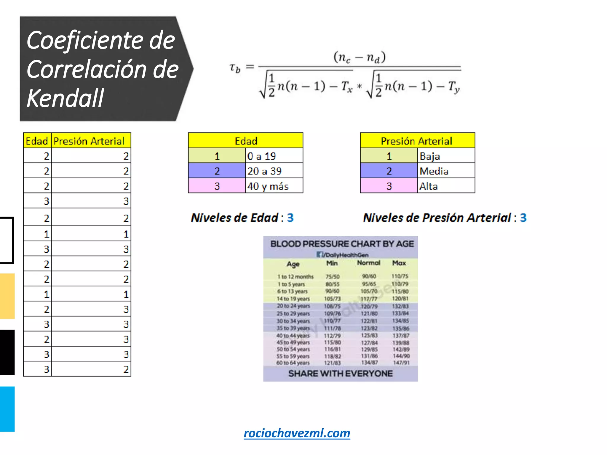 Coeficiente de Correlación de Kendall para Variables Ordinales | PPTX