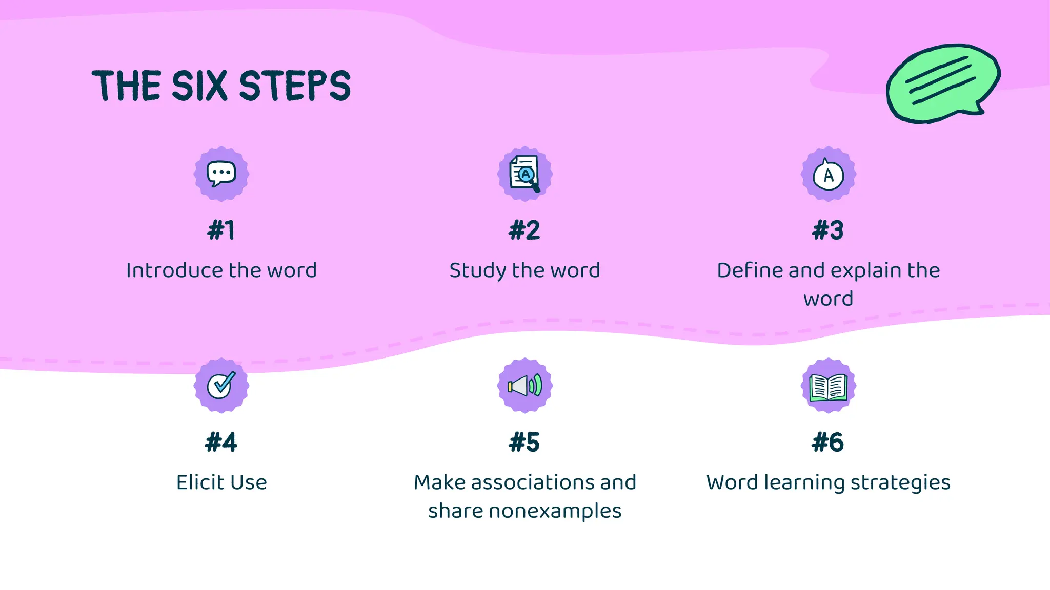 Explicit Vocabulary Instruction Slides PPT | PDF