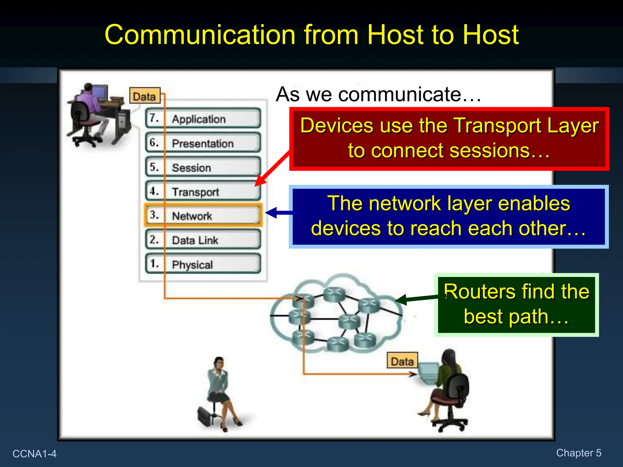 The network layer of the OSI model. Its functionality and protocols | PPT