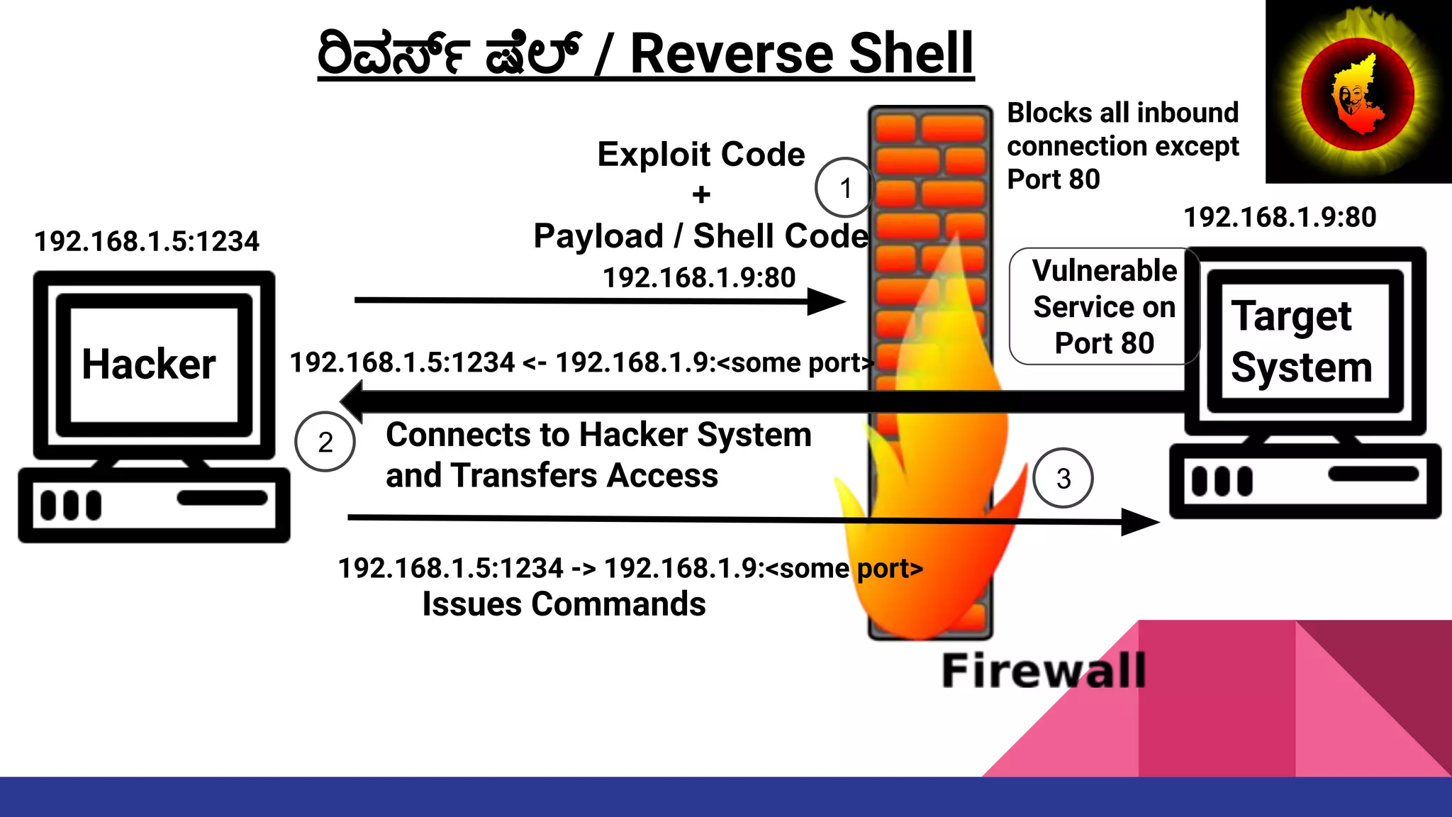 How to exploit a Computer / ಕಂಪ್ಯೂಟರ್ ಅನ್ನು ನಮ್ಮ ಸುಪರ್ದಿಗೆ ಹೇಗೆ ತೆಗೆದುಕೊಳ್ಳುವುದು..? | PPT