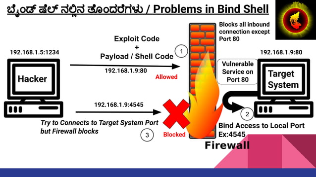 How to exploit a Computer / ಕಂಪ್ಯೂಟರ್ ಅನ್ನು ನಮ್ಮ ಸುಪರ್ದಿಗೆ ಹೇಗೆ ತೆಗೆದುಕೊಳ್ಳುವುದು..? | PPT
