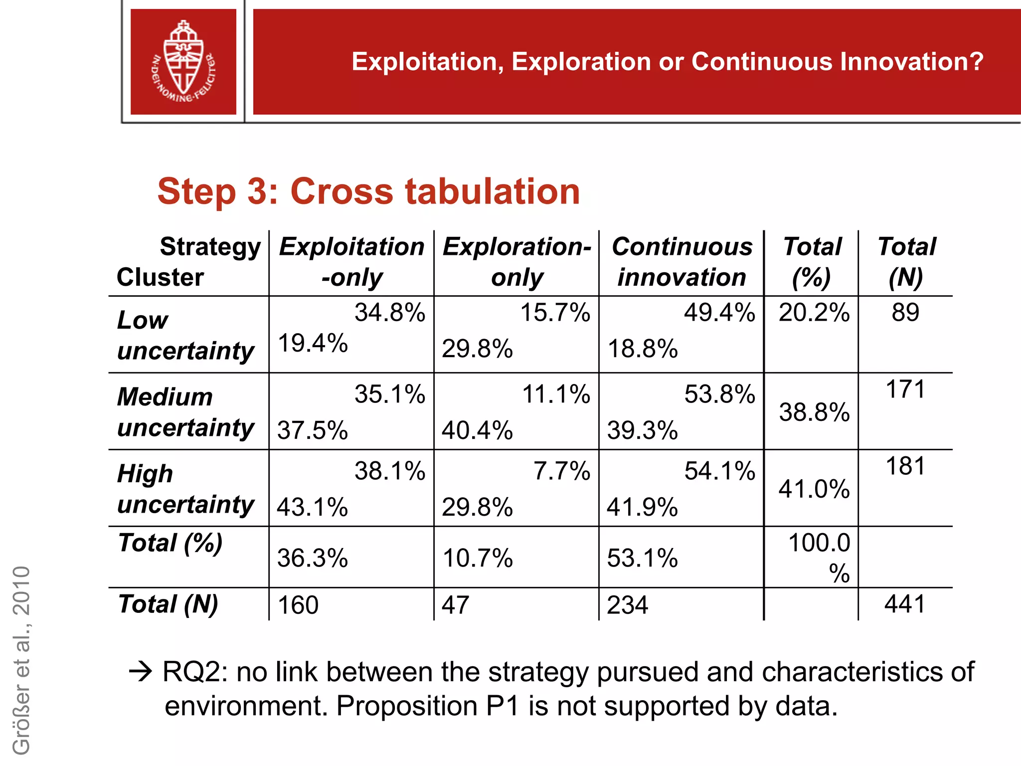 Exploitation, Exploration, or Continuous Improvement | PDF